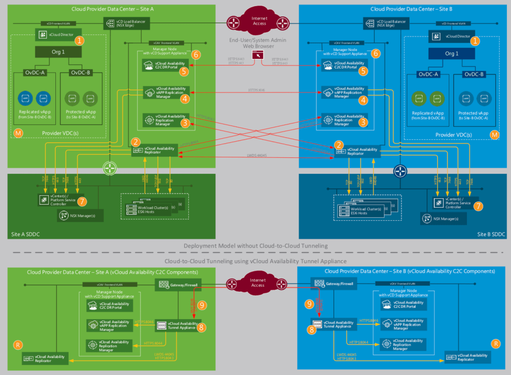 vCloud Availability for Cloud-to-Cloud DR 1.5 Reference Architecture ...